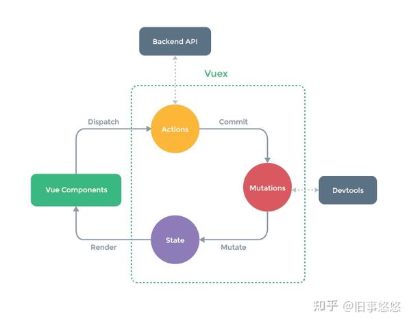 个人笔记整理 Vue ——组合式api进阶 知乎