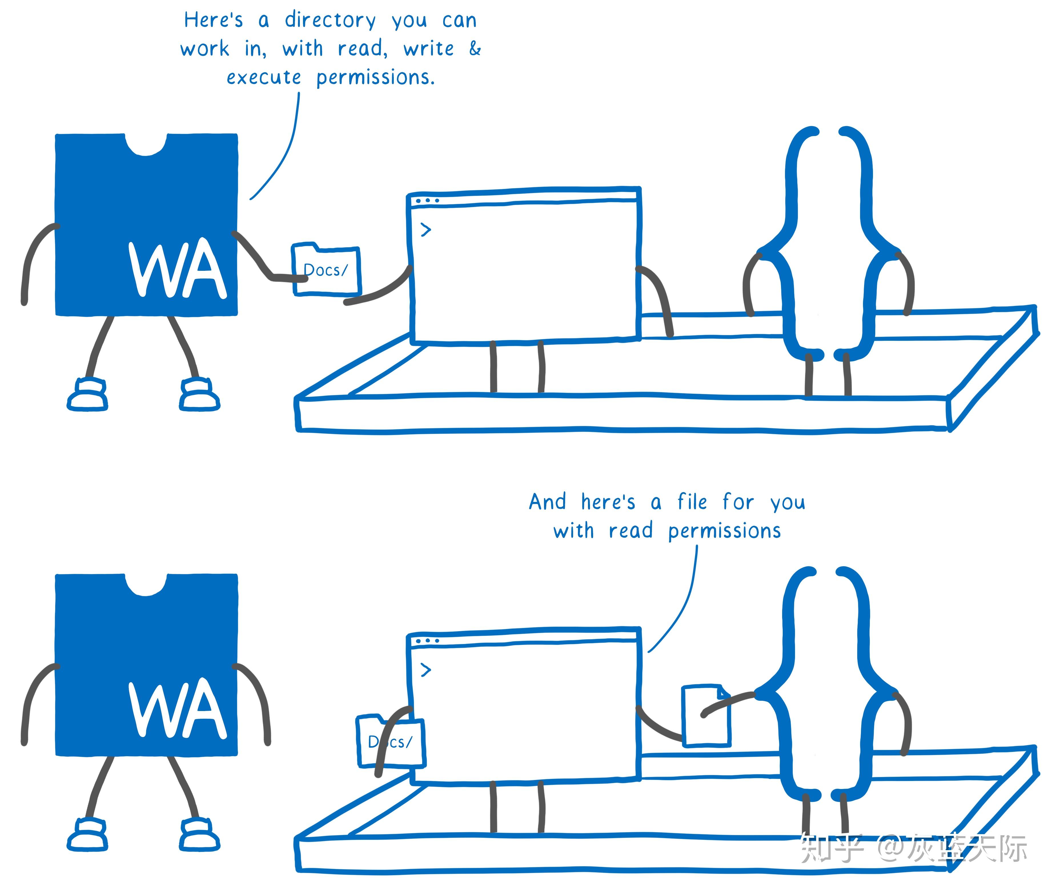 【译】【图文】标准化中的 WASI：在 web 之外运行 WebAssembly 的系统接口 - 知乎