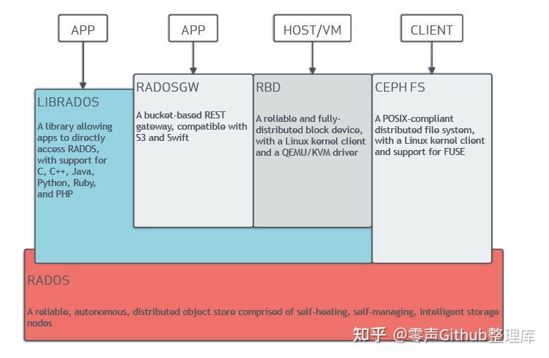 【超详细】Ceph到底是什么？本文为你解答，看完就懂 - 知乎