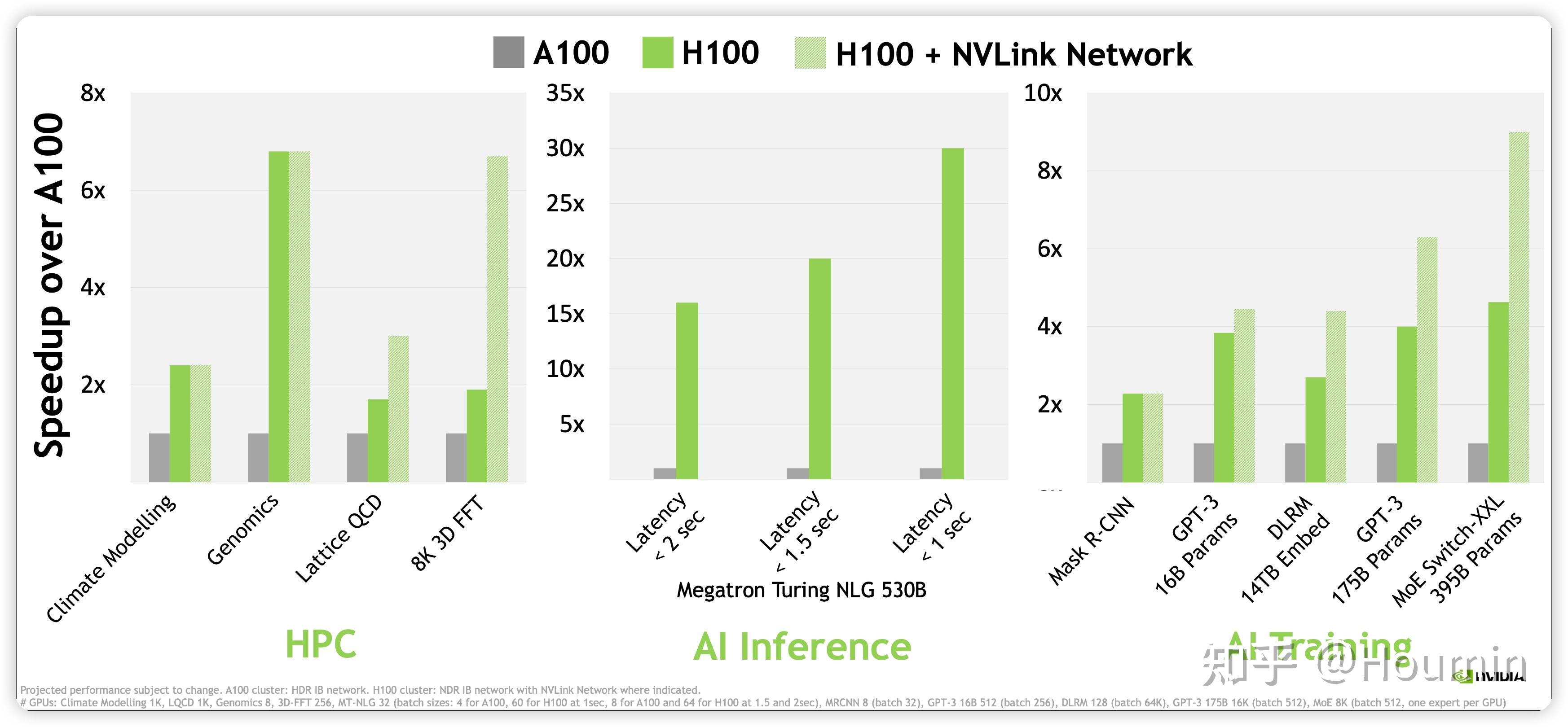 疯狂的 H100：现代 GPU 体系结构浅析，从算力焦虑开始聊起 - 知乎