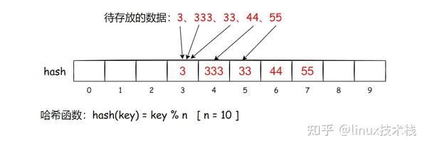C++ STL标准库 哈希 Hash（闭散列、开散列介绍及其实现） - 知乎