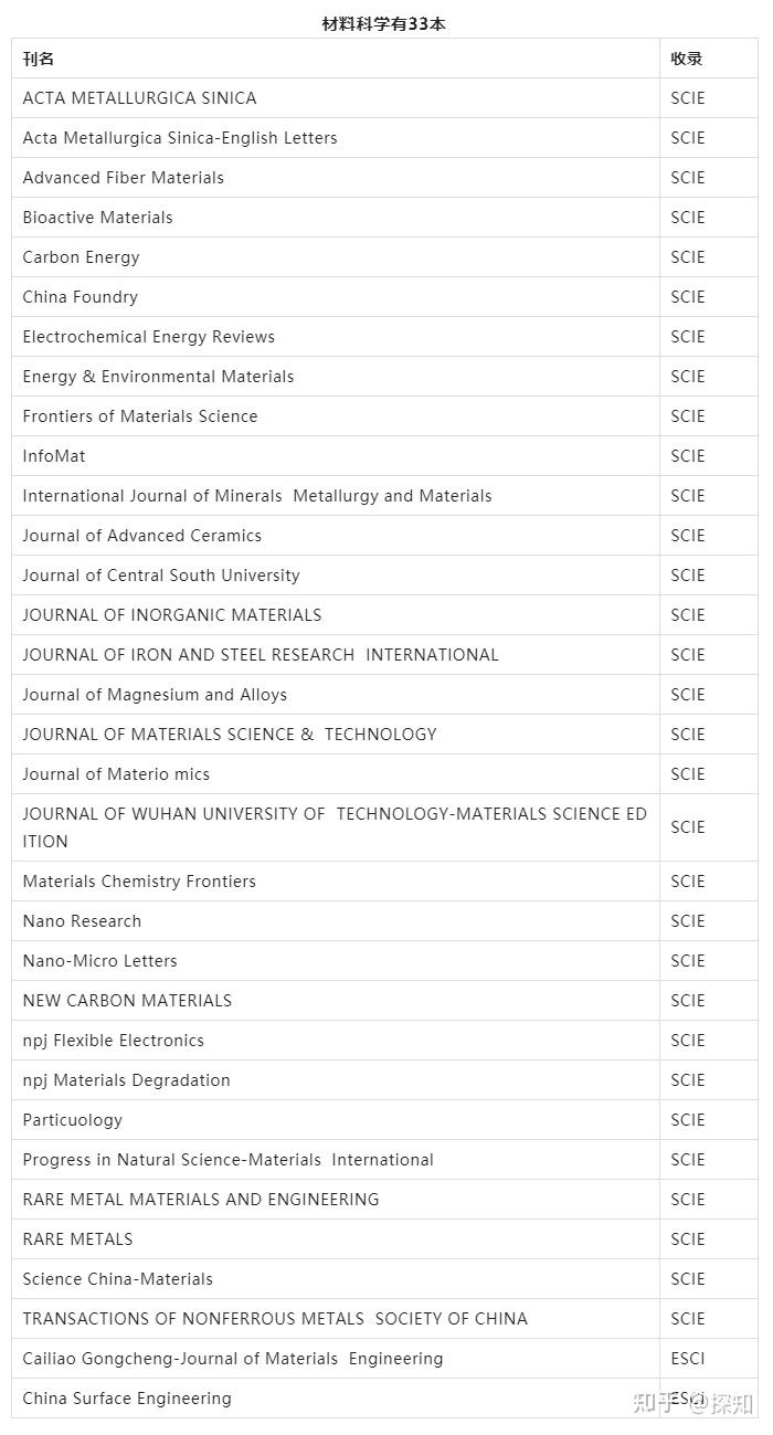 2022期刊引证报告中SCIE、SSCI和ESCI收录的中国期刊有哪些？ - 知乎