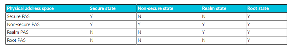 ARM架构RME特性学习 - 知乎