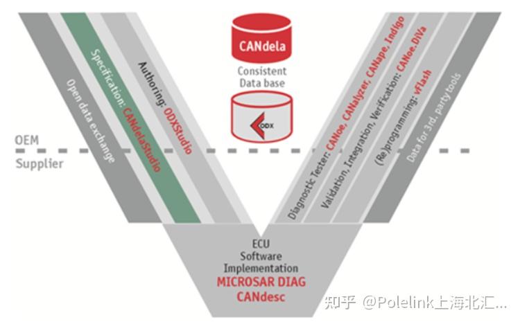 ECU的诊断通过添加CDD文件，如何CAPL中编写自动化诊断测试? - 知乎