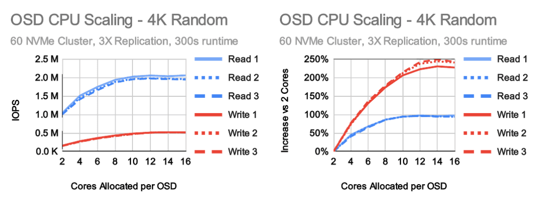 Ceph OSD CPU 性能优化 -第 1 部分 - 知乎