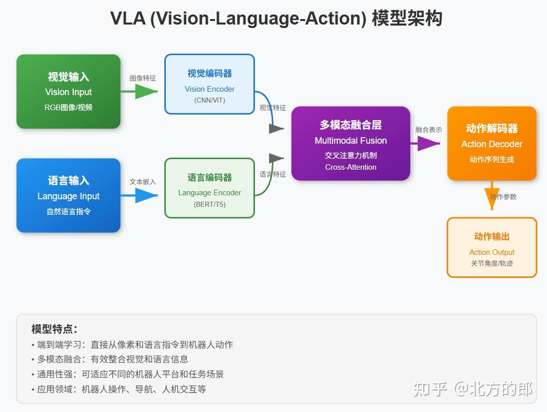 VLA模型最新发展综述 - 知乎
