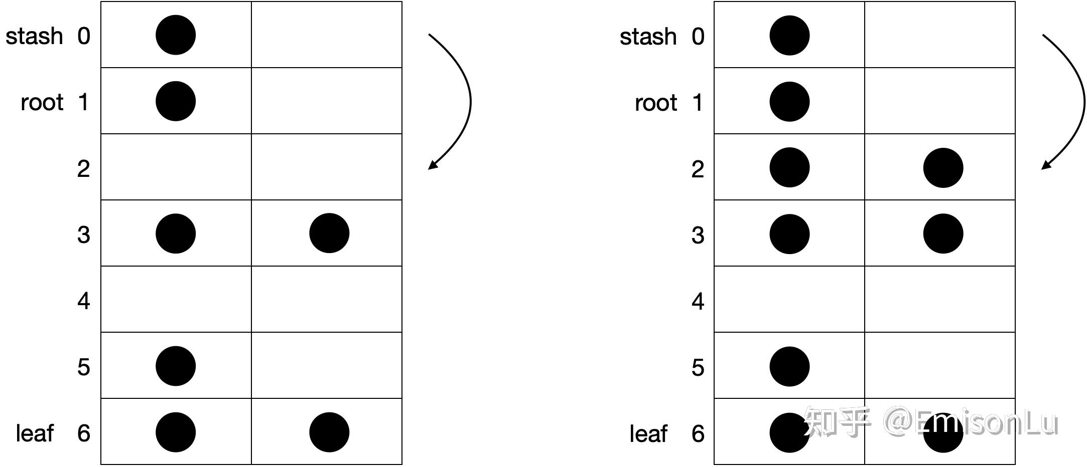 不经意随机访问机 (ORAM) — 系列 2 - 知乎