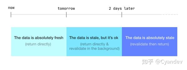 谈谈 stale-while-revalidate - 知乎