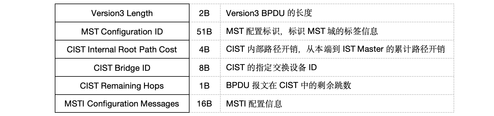 STP、RSTP、MSTP - 知乎