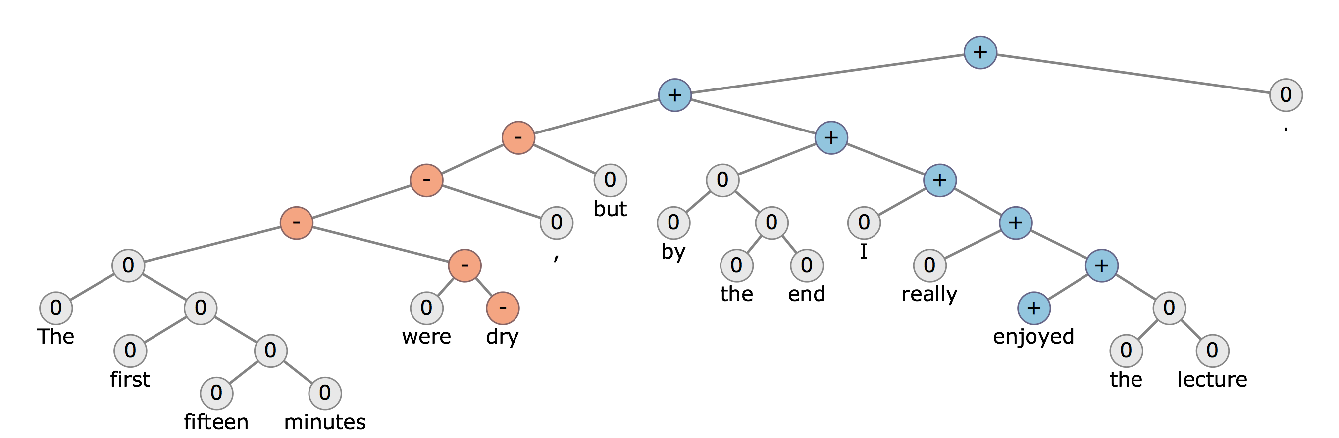 Pytorch 实现的 Various Deep Nlp 模型 In Cs 224n斯坦福大学 Nlp With Deep