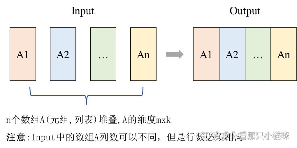 numpy.vstack() 函数应该如何使用？ - 知乎