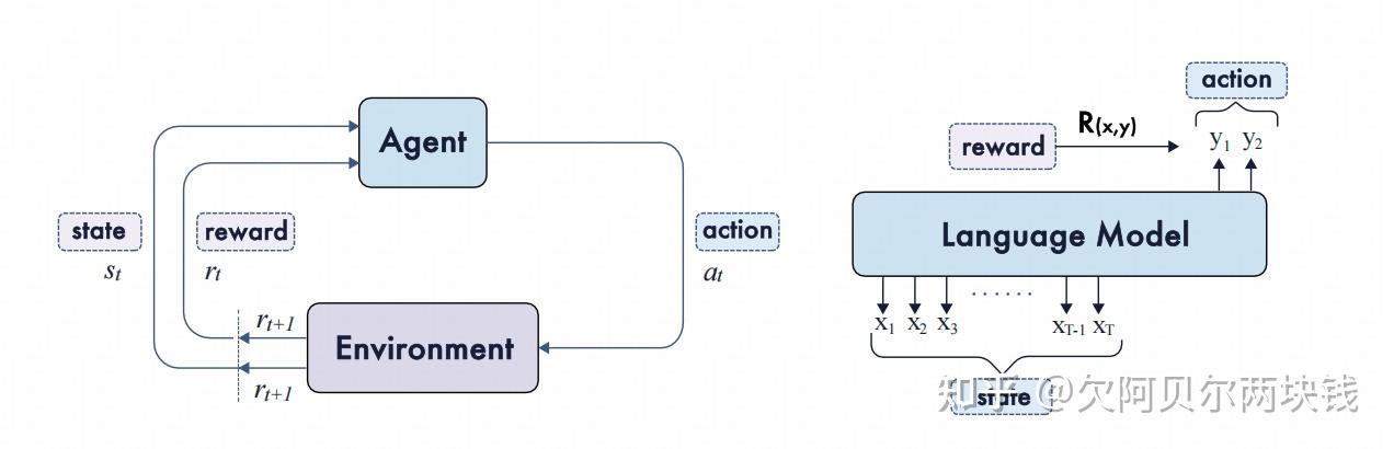 RL+LLM综述，全面解析RL如何炼成Reasoning LLM - 知乎