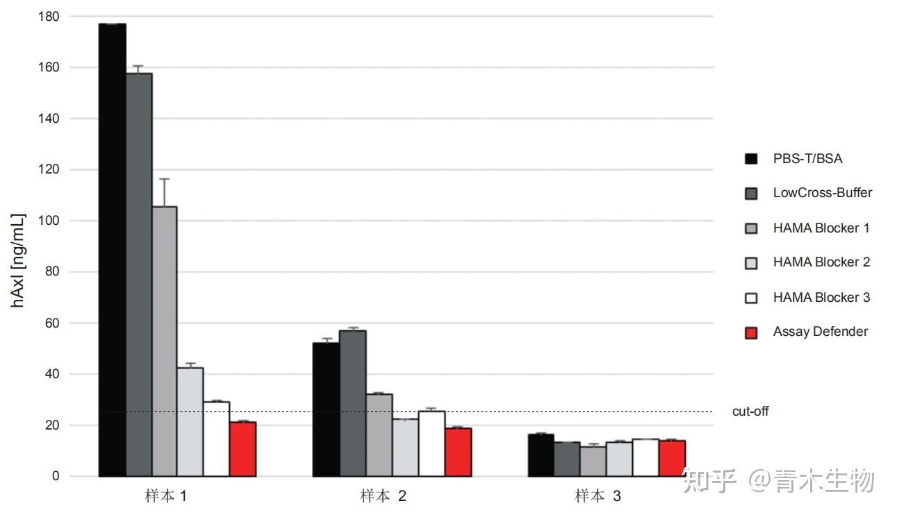 ASSAY DEFENDER®-总HAMA/干扰阻断剂 - 知乎