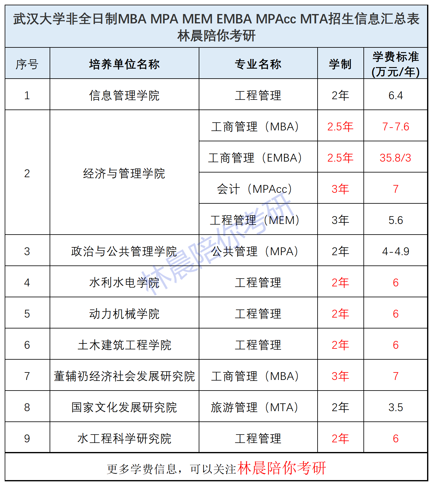 武汉大学MBA MPA MEM EMBA MPAcc要怎么选择？马上就要选择志愿啦 林晨陪你考研 - 知乎