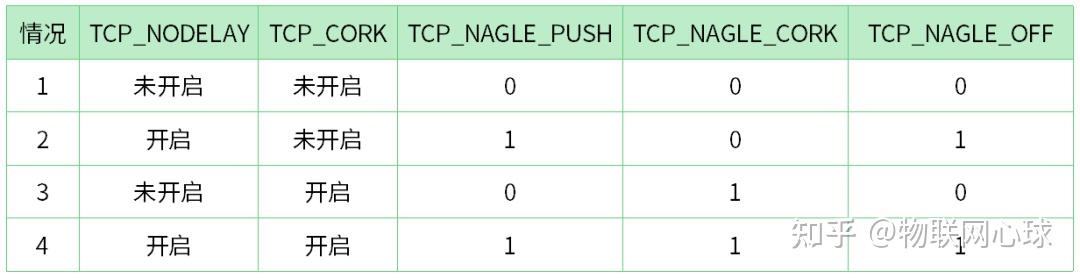 一文搞懂TCP Nagle算法 - 知乎