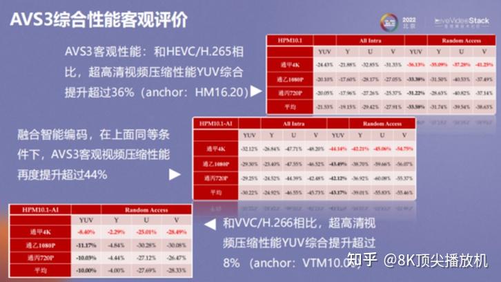 如何看待中国 4K / 8K 视频编码 AVS3 第一次成为世界标准，有哪些积极意义？ - 知乎