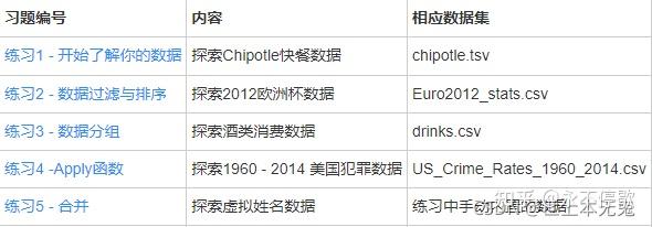 每天半小时：入门python，pandas库十套练习题带你学会数据分析（一） 知乎 6839