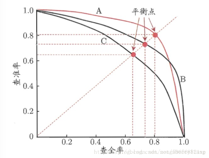 分类问题中的一些指标概念-Roc|AUC|Pre|Recall|ACC|AP|mAP|F1总结 - 知乎