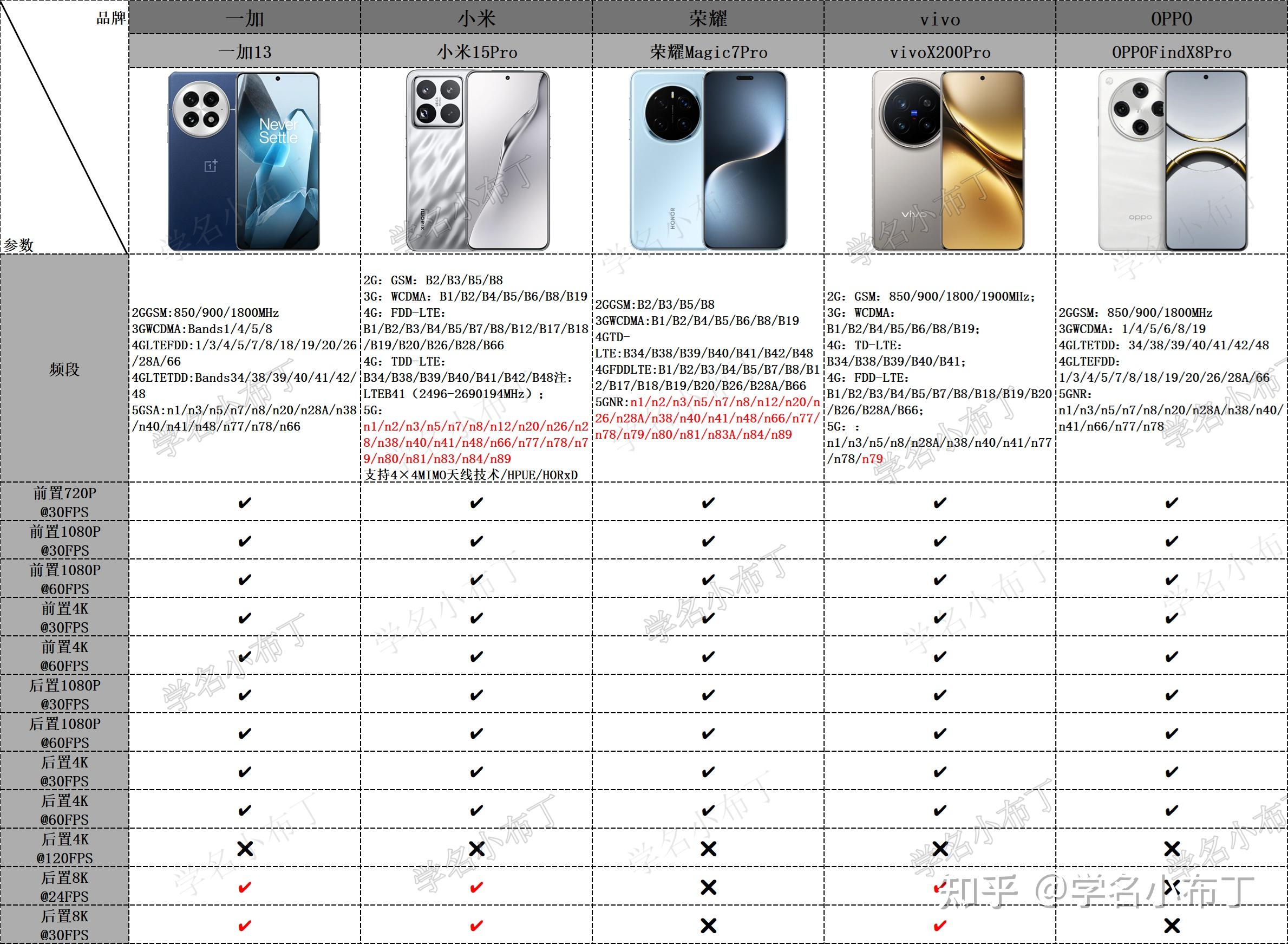 一加13、小米15Pro、荣耀Magic7Pro、vivoX200Pro、OPPOFindX8Pro，怎么选？ - 知乎