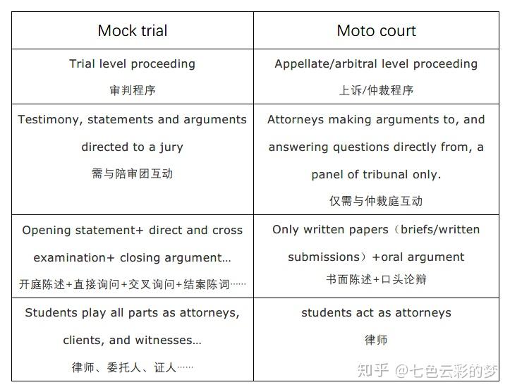 Moot Court, Mock Trial分不清？ - 知乎