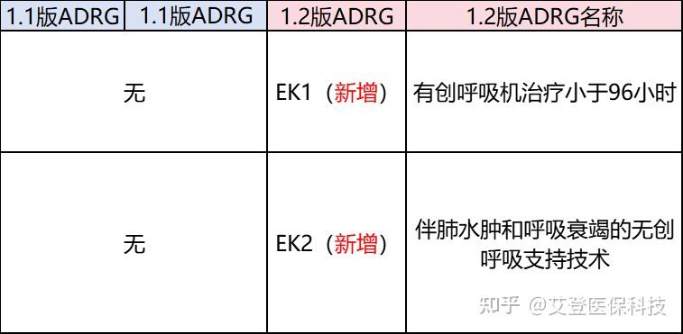 CHS-DRG（1.2版）分组方案深度解读，这些新变化你一定要知道！ - 知乎