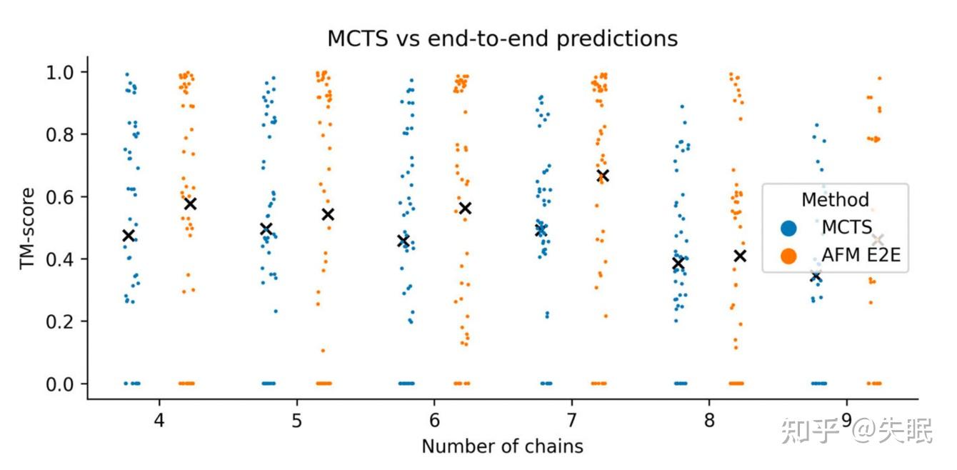 结合MC树搜索的蛋白设计与结构预测 - 知乎