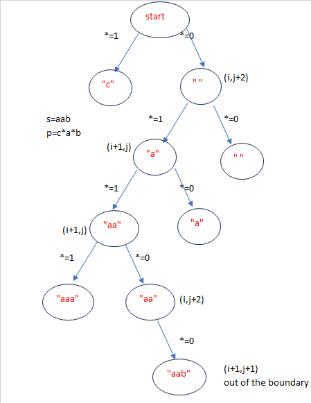 Leetcode 10 Regular Expression Matching Recursion And Dp 知乎