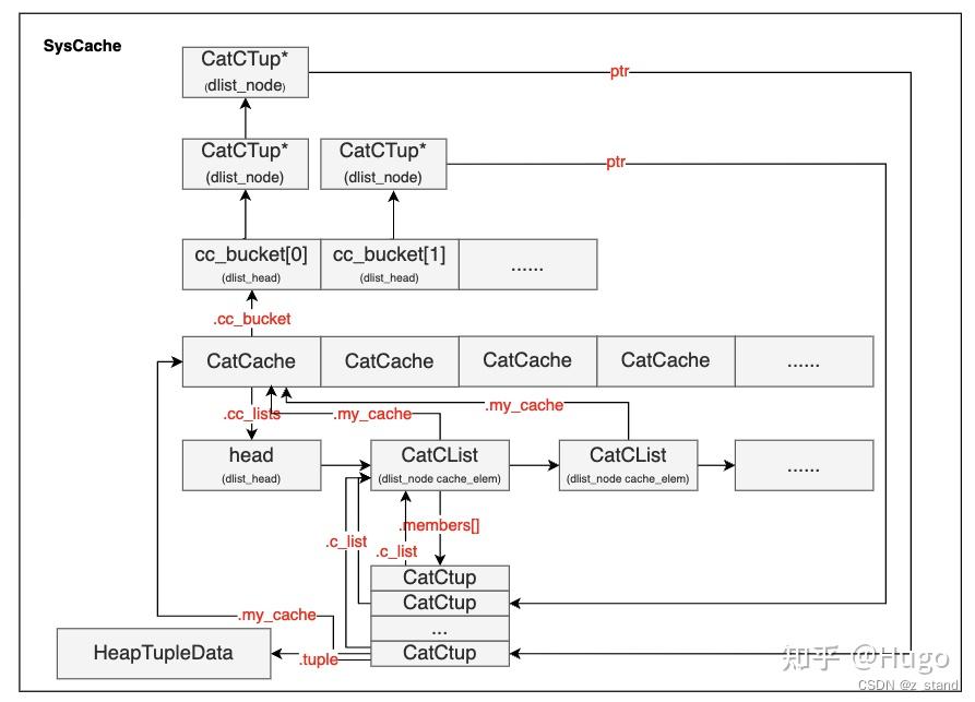 PostgreSQL 系统表体系 (syscache & recache) - 知乎