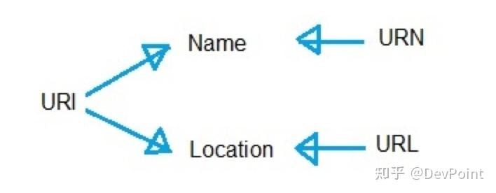 图解URL、URI和URN 区别 - 知乎