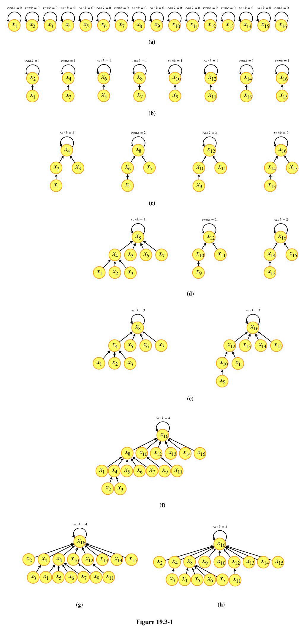 算法导论（第四版）第十九章：不相交集合的数据结构 第三节：不相交集合森林 - 知乎