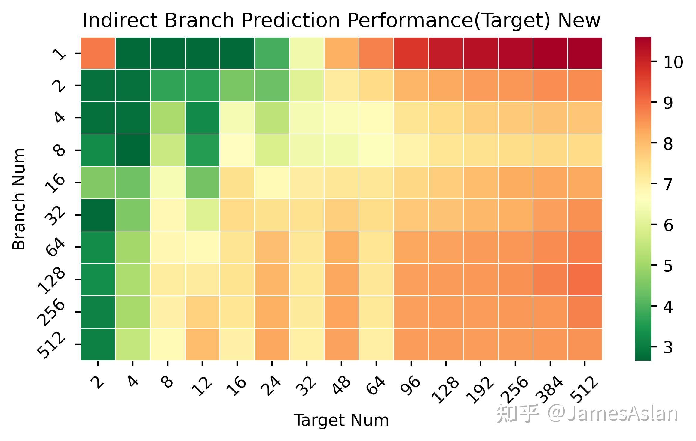 华为鲲鹏920 TSV110微架构评测（上）:初露锋芒，砥砺前行 - 知乎