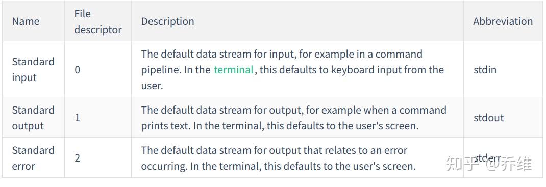 Linux--文件描述符和stdin,stdout,stderr - 知乎