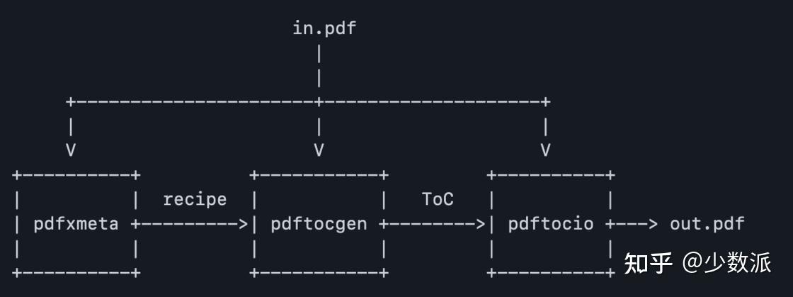 利用这个开源工具你也可以为 PDF 添加目录 - 知乎