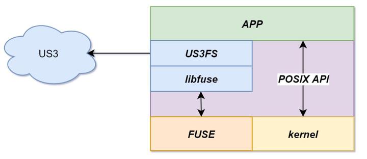 70%读写性能提升！基于UCloud对象存储US3的用户态文件系统设计 - 知乎
