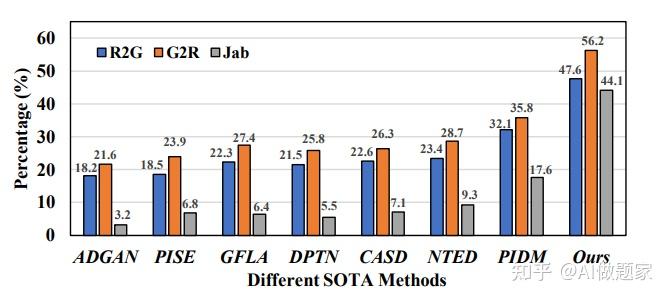 腾讯AI Lab提出了一种使用渐进式条件扩散模型（PCDMs）完成姿态引导人物图像合成的新方法! - 知乎