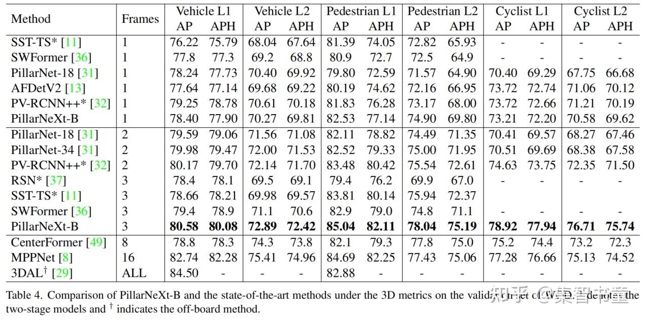 PointPillar进阶之路 | PillarNeXt 一步一步优化改进3D目标检测器PointPillars - 知乎