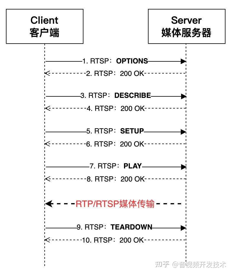 深入解析RTSP协议：流媒体传输的控制核心 - 知乎