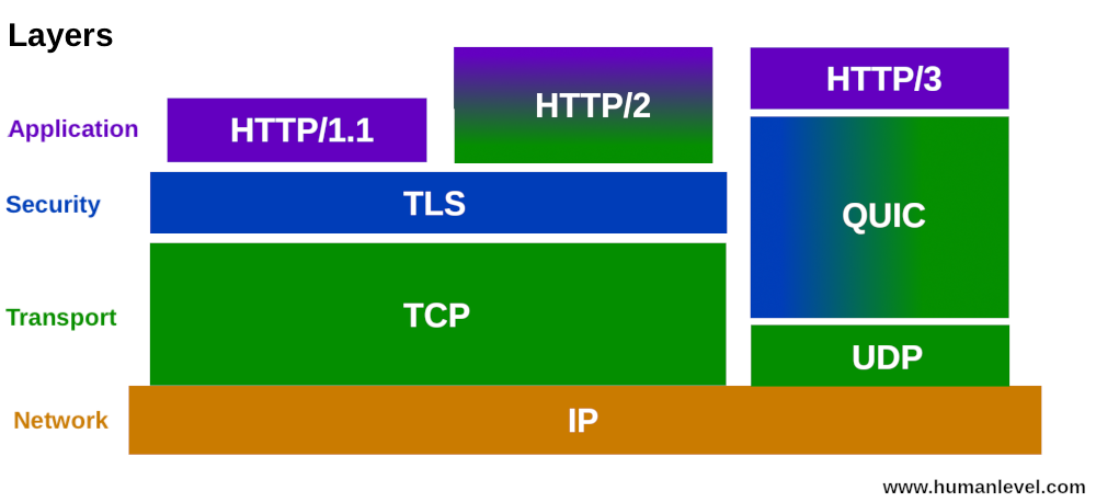 深入剖析HTTP3协议 - 知乎