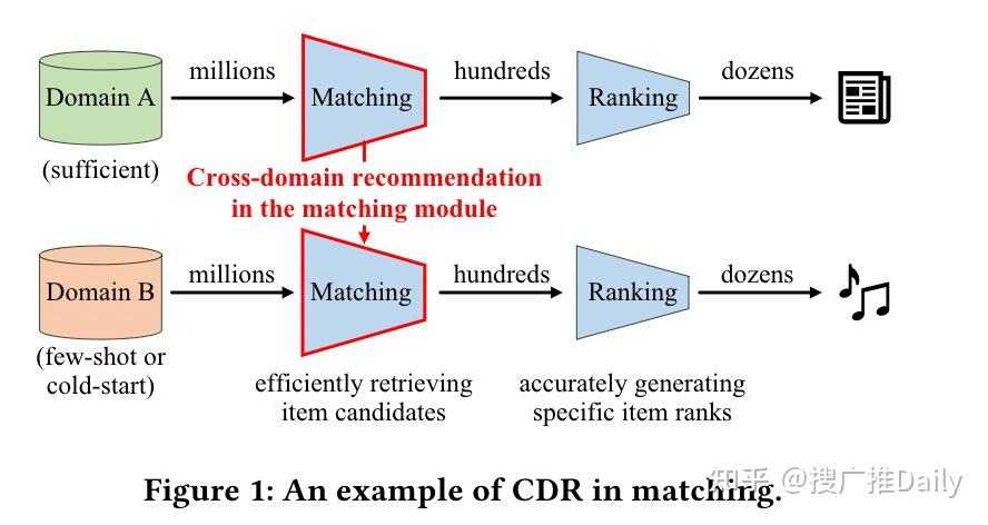 KDD2022｜腾讯提出CCDR：匹配中的跨域对比推荐 - 知乎