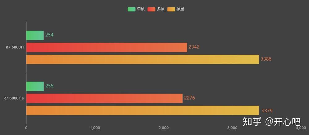 R7 6800H与R7 6800HS处理器哪款好，差距大吗？有哪些热销笔记本选择 - 知乎