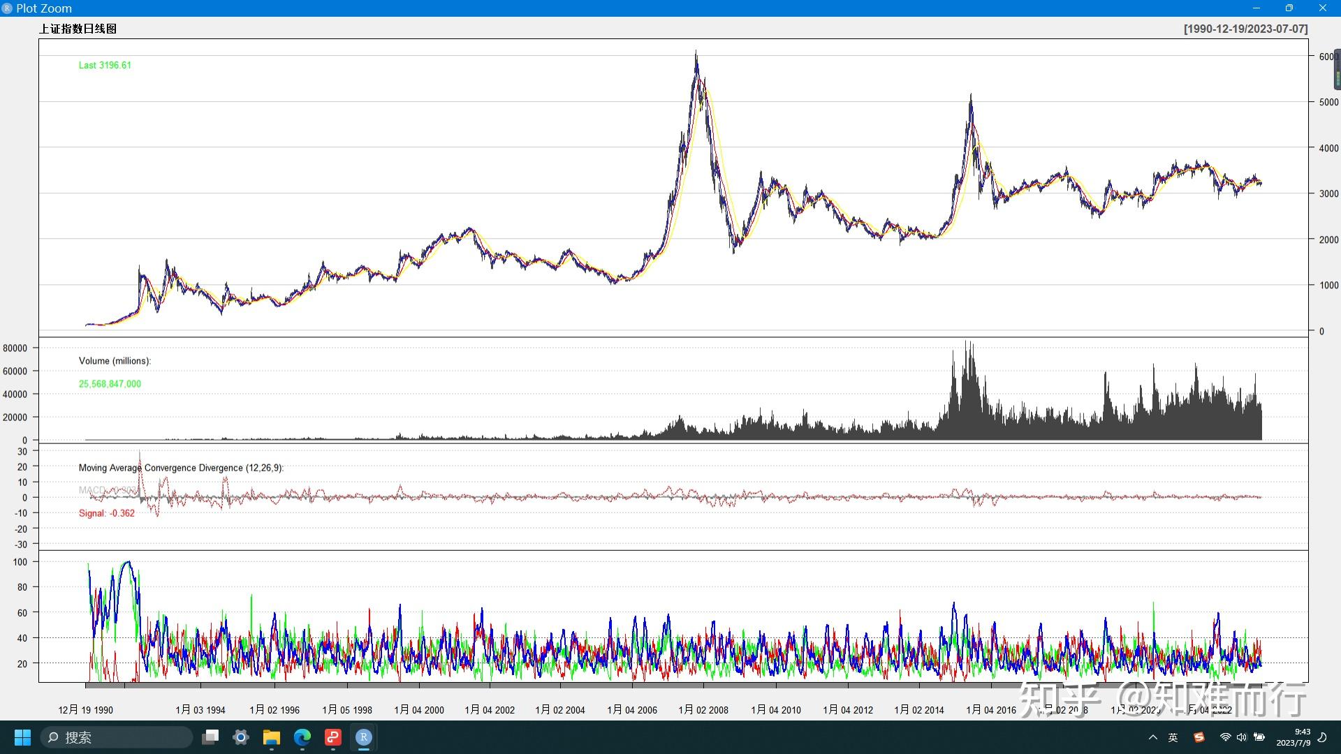 R语言对上证指数日线进行时间序列分析 - 知乎