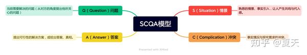 一个汇报PPT引起--SCQA - 知乎