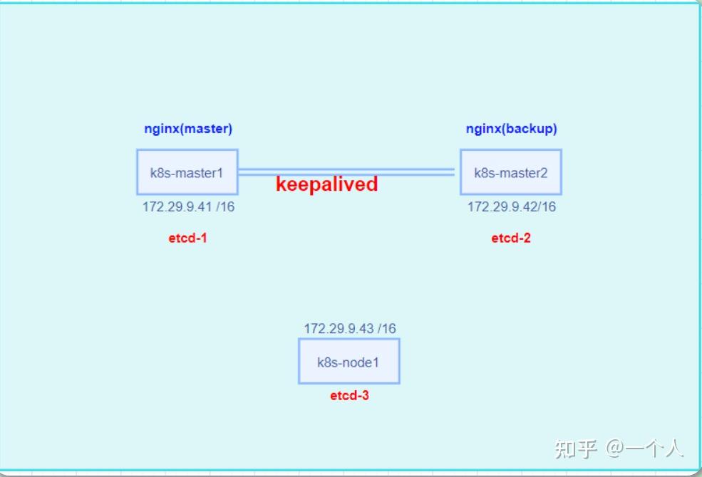 实战：部署一套完整的企业级高可用K8s集群(成功测试)-2021.10.20 - 知乎
