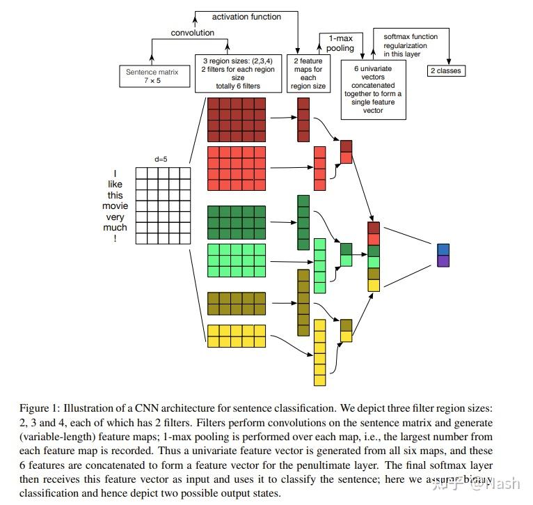 【NLP】文本分类之TextCNN小结 - 知乎