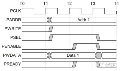 AMBA之APB协议 - 知乎