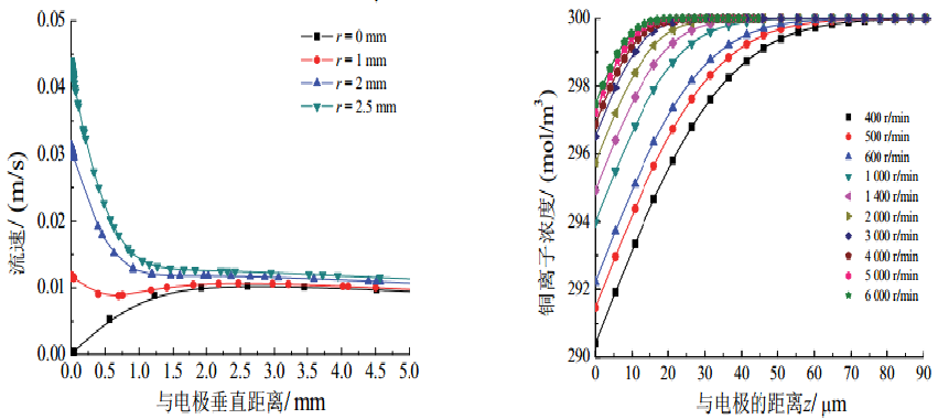 旋转电极的基本原理及应用-测试狗·科研服务