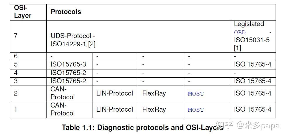 AUTOSAR DCM (Diagnostic Communication Manager) - 知乎