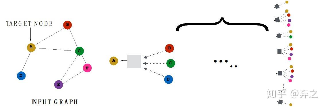 Graph neural network综述:从deepwalk到GraphSAGE，GCN，GAT - 知乎