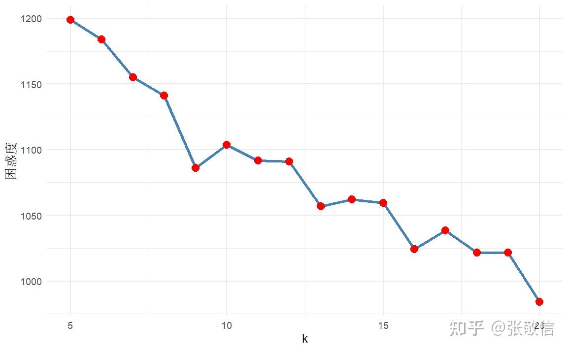 【R-mlr3新书节选】文本分析案例III：LDA主题模型 - 知乎