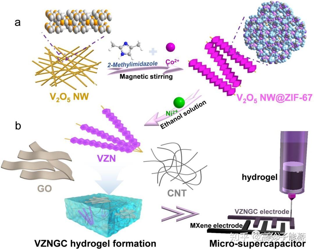 精读扬州大学庞欢最新AM：水凝胶3D打印超级电容器 - 知乎